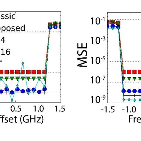 Pdf Demonstration Of A Carrier Frequency Offset Estimator For 16 32 Qam Coherent Receivers A