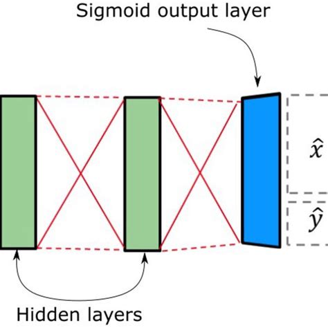 Auto Hetero Associative Architecture Download Scientific Diagram