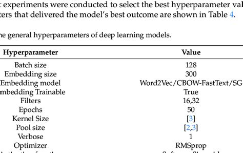 tab the general hyperparameters of deep learning models download