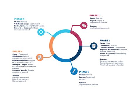 Contract And Lifecycle Management Ascertus