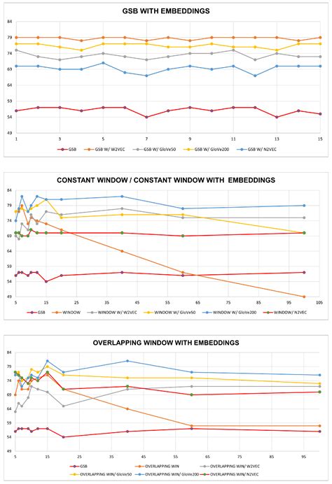 On Embedding Implementations In Text Ranking And Classification Employing Graphs