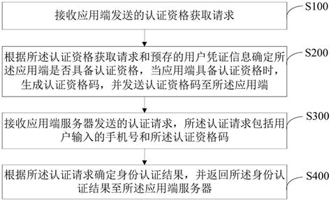 Identity Authentication Method And System Eureka Patsnap