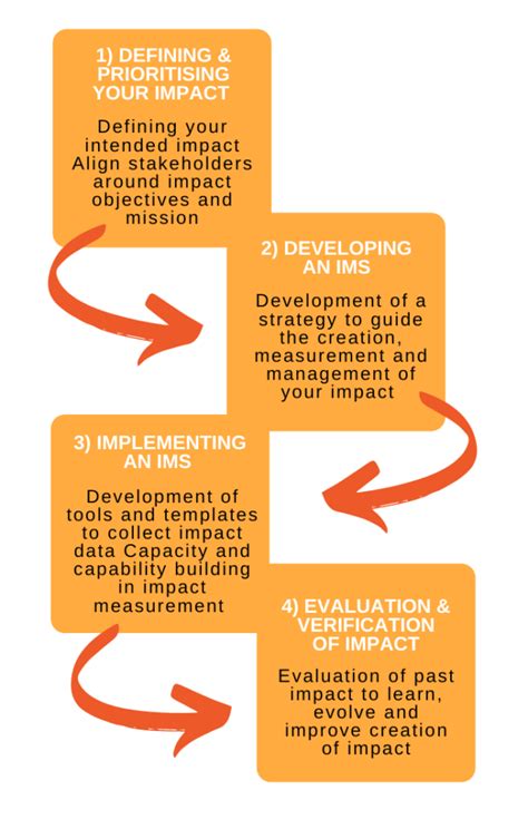 Impact Measurement Impact Seed
