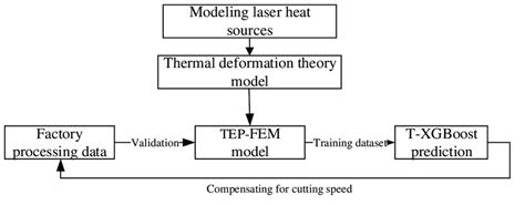 Hybrid Model Methods Flow Chart Download Scientific Diagram