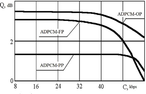 Figure 3 From Modification Of The Adpcm Codec Based On A Modification