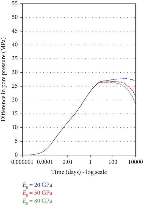 Effect Of The Elastic Modulus Er Of The Confining Intact Rock On The Download Scientific