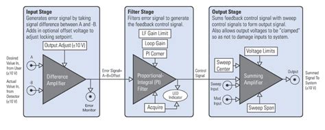 High Speed Servo Controller