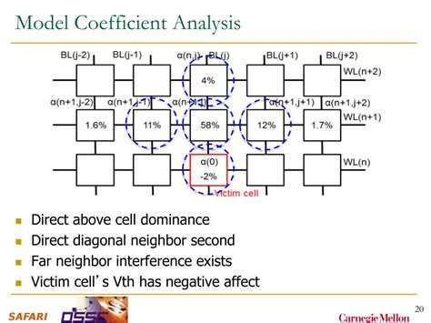 ppt program interference in mlc nand flash memory characterization modeling and mitigation