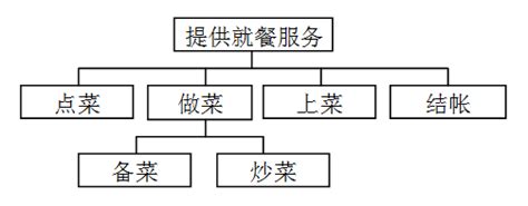 信息系统分析与设计 第八章 领域对象建模 信息系统中的对象建模是什么意思 csdn博客