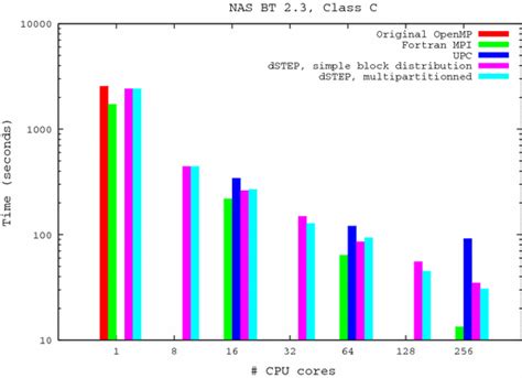 Bt Class C Computation Times Comparison Between Dstep Mpi Fortran And