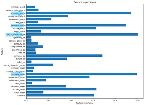 Features Importances On Random Forests Classification Download Scientific Diagram