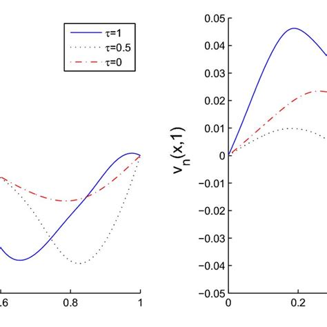 Example 1d 3 Variables U Left And V Right At Final Time For