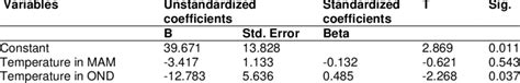 Regression For Temperature Variability And Green Gram Yield Download