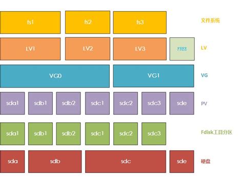 Linux 存储管理 LVM结构 阿里云开发者社区
