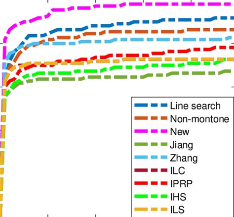 Performance Profiles Of Cpu Time Download Scientific Diagram