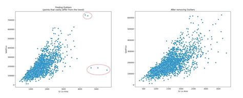 100daysofcode Scikitlearn Regressionanalysis Dataevaluation Linearregression