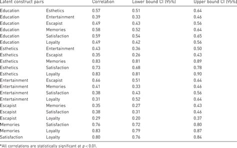 Correlations And Corresponding Confidence Intervals For Latent
