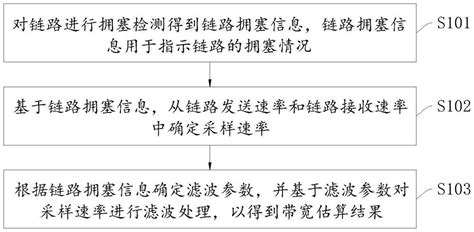Bandwidth Estimation Method And Device Based On Congestion Detection Eureka Patsnap