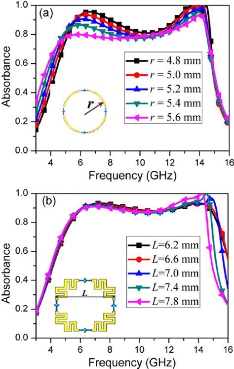 Absorbance Affected By A Radius Of The Outer Circular Ring Download