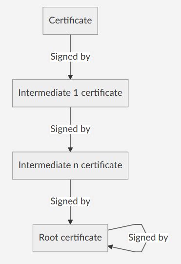 Verify Digital Signature Using Public Key Rcryptography