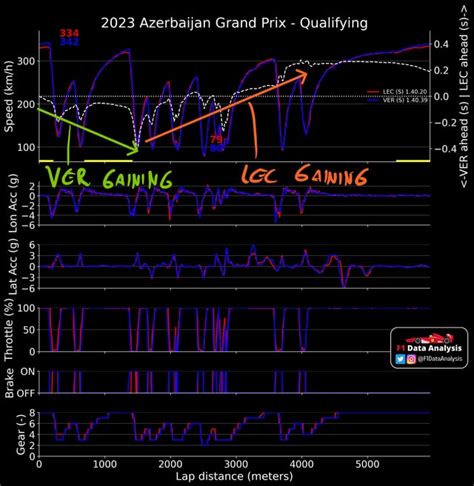Azerbaijan Gp Qualifying Lec Vs Ver Telemetry Analysis R F1dataanalysis