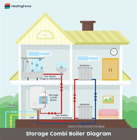 Storage Combi Boiler Guide Functionality Suitability Prices And Alternatives Heatingforce
