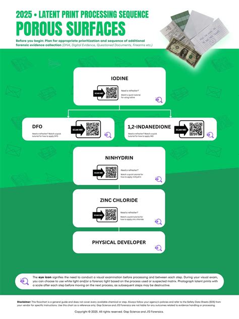 2025 Latent Print Processing Flowchart For The Sequential Processing O Gap Science