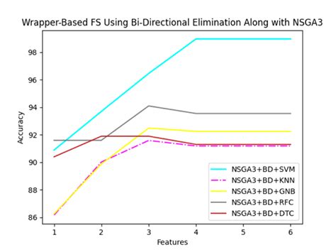 Wrapper Based Nsga3 Bi Directional Elimination For The Classifiers