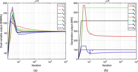 Dual Variables And Generation Outputs Versus Iterations For Algorithm 1