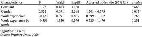 Binary Logistic Regression Results Download Scientific Diagram