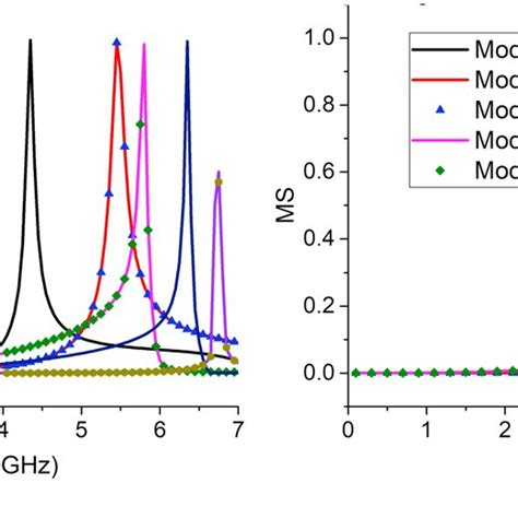Pdf A Novel Electromagnetic Power‐based Characteristic Mode For