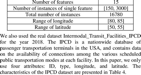Characteristics Of The Generated Synthetic Dataset Download