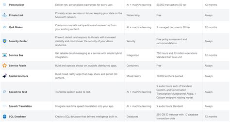 Azure Subscription Creation Evaluation Version