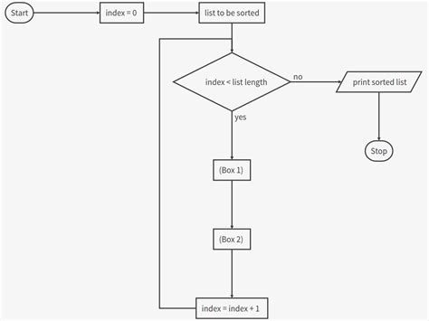 Selection Sort Algorithm Ap® Computer Science Principles Practice