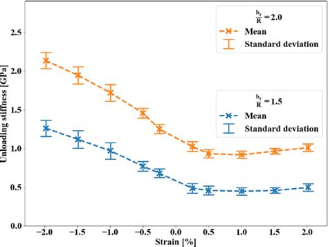 Mean And Standard Deviation Of The Unloading Stiffness Download Scientific Diagram