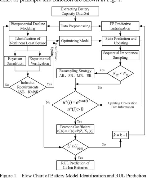 Figure 2 From Remaining Useful Life Prediction Of Li Ion Battery