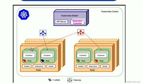 K8s Pod Container Node Cluster 之间的关系 Node Pod Container 关系 Csdn博客