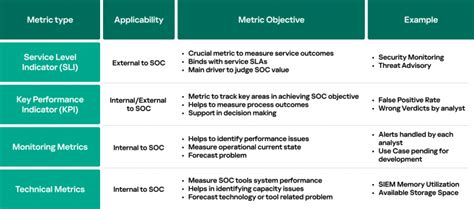 Understanding Metrics To Measure Soc Effectiveness Securelist