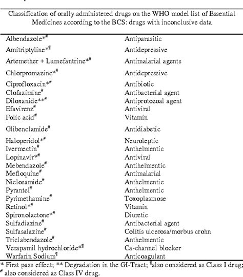 Table 2 From Enhancement Of Oral Bioavailability And Solid Dispersion A Review Semantic Scholar