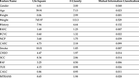Results Of Feature Importance Scores For Feature Selection Methods Download Scientific Diagram