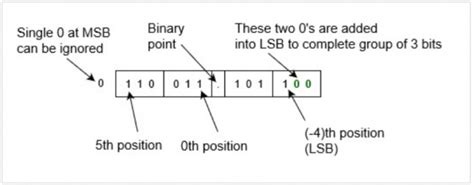 Binary To Octal Conversion Procedure With Solved Examples