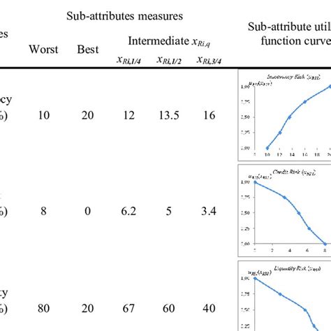 Single Attribute Utility Functions And Scaling Constants For Risk