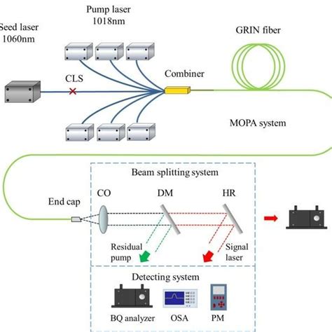 Schematic Of Raman Laser Amplifier Based On Grin Fiber The Beam Download Scientific Diagram