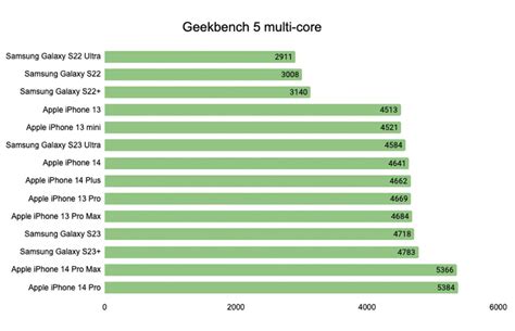 Tested Iphone Pro Is Much Faster Than Samsung Galaxy S Ultra Techzle