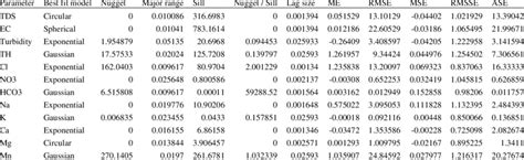 indices of best fit semivariogram models for groundwater parameters