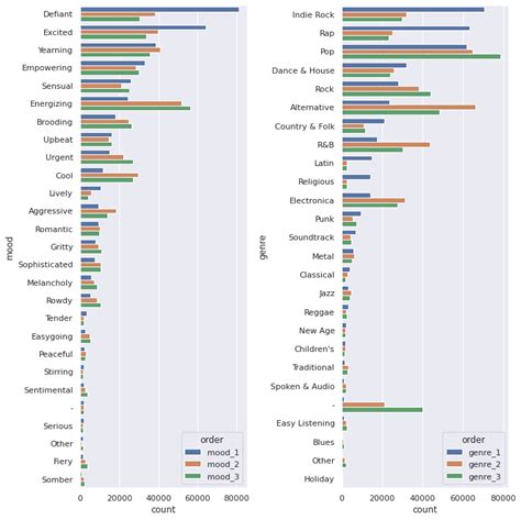 Spotify Data Science Foundations