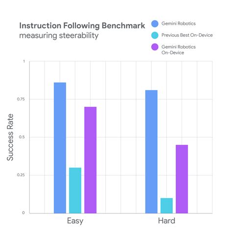谷歌发布本地具身智能模型！全程无联网执行精细操作，从人形机器人到工业机器人全覆盖 智源社区