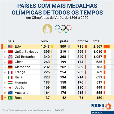 Jogos Olímpicos Paris 2024 Todas As Medalhas Do Brasil Experimente A