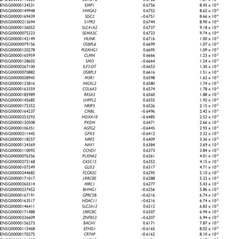 genes correlating with ccn4 ρ ≥ 0 6 in preserved oa articular