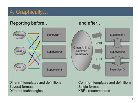 Ppt Evolution Of Corep And Finrep Presented At The Powerpoint